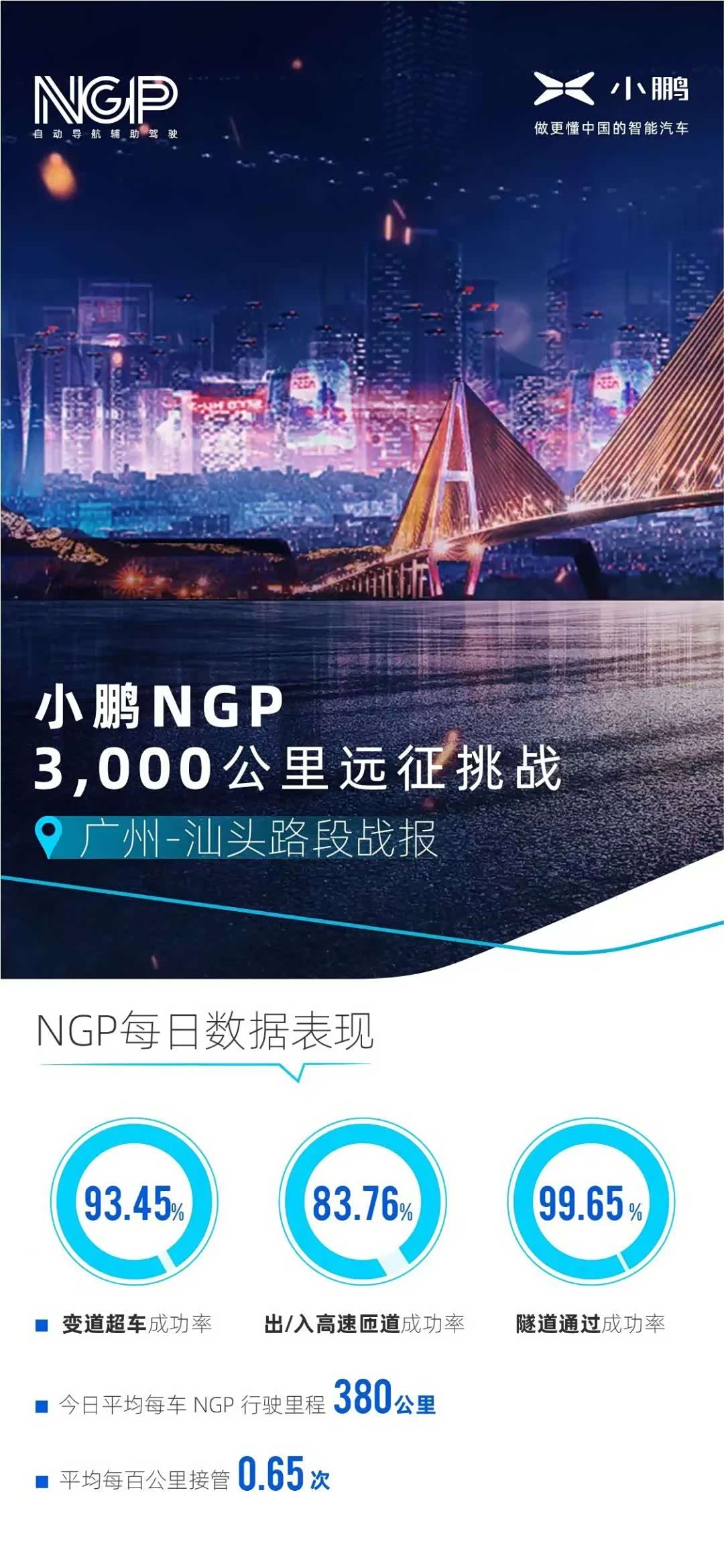 【文章】3000公里长测小鹏NGP功能是怎样的体验？宛如老司机开车！_车家号_汽车之家