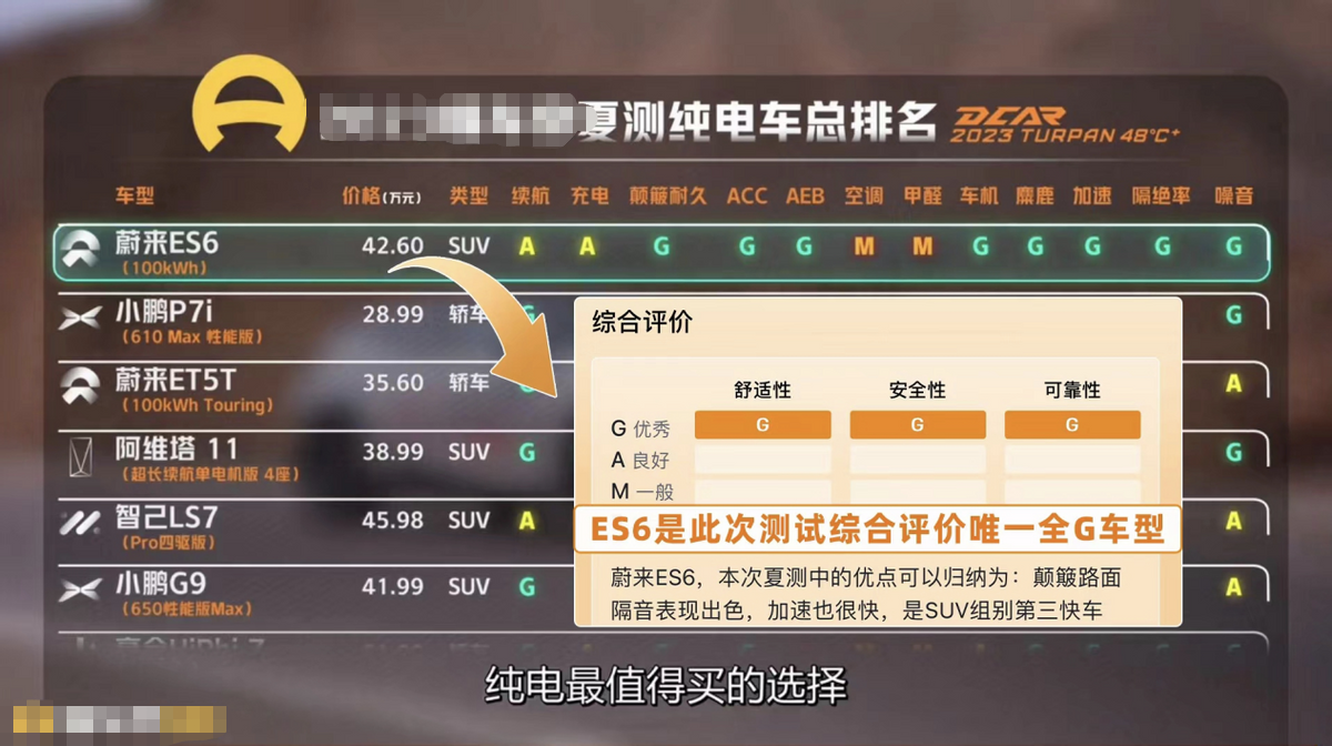 全新蔚来ES6月销破万，性能智能赢了冰箱彩电？_车家号_发现车生活_汽车之家