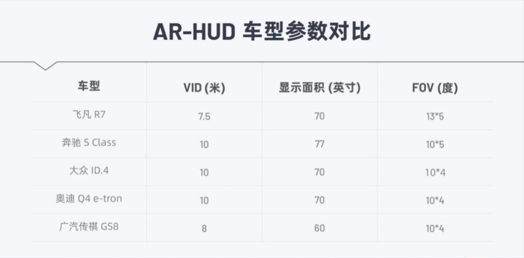 显示面积70英寸，能放电影？飞凡R7的这套AR-HUD有何技术亮点？_车家号_发现车生活_汽车之家