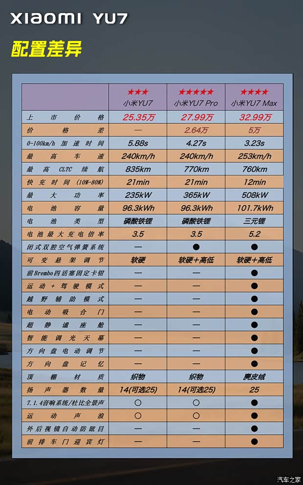 【图】小米YU7终于上市！25.35万起！不买这款你就亏了？_汽车之家