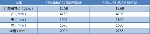 【文章】入门便宜3万多！23款零跑C11对比宋PLUS EV，谁才是入门即标配？_车家号_汽车之家