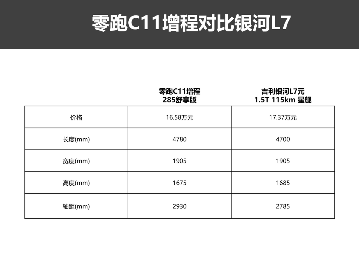 【文章】同样混动不同理解，零跑C11和银河L7谁更适合家用？_车家号_汽车之家