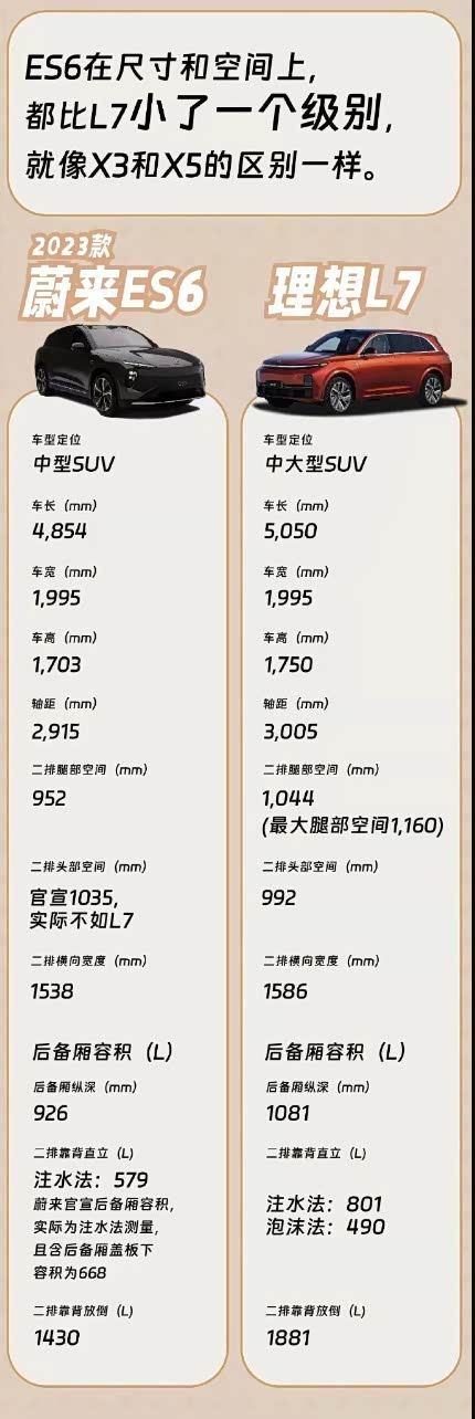 【文章】理想L7和蔚来ES6的对比图，作为家用车，你觉得谁更优秀？_车家号_汽车之家