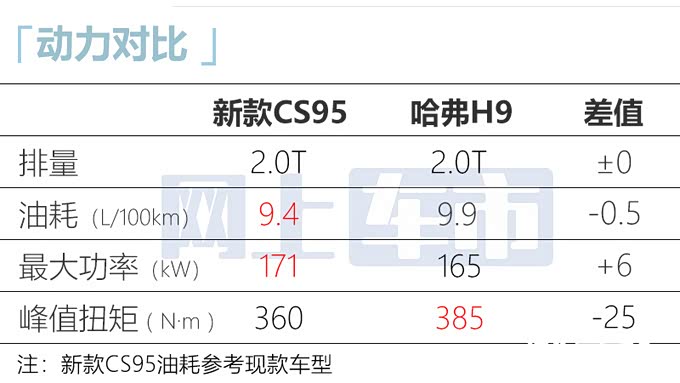 【文章】长安新款CS95年内上市！比哈弗H9大，价格便宜4万，油耗更低_车家号_汽车之家