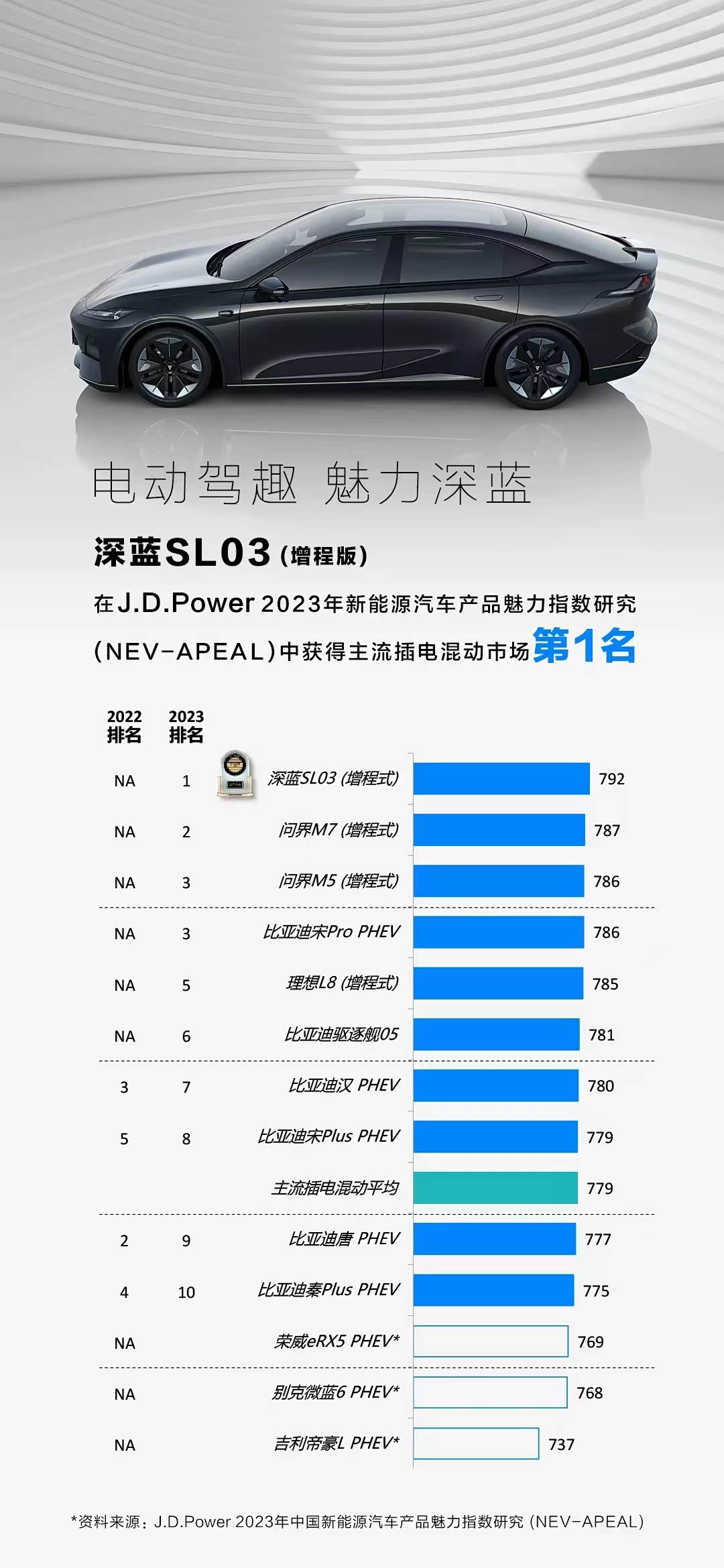 【文章】不向销量妥协，17万自主新能源，深蓝SL03与秦PLUS DM-i谁更强？_车家号_汽车之家