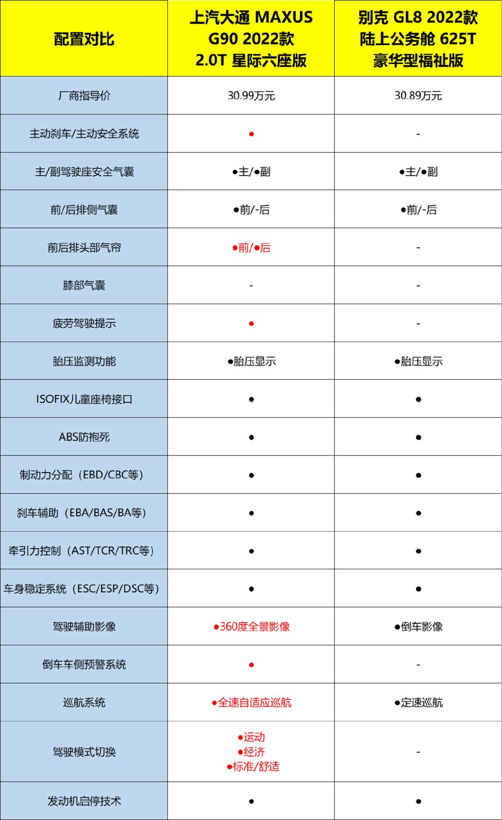 【文章】新秀VS老将，上汽大通G90对比别克GL8，中大型MPV怎么选？_车家号_汽车之家
