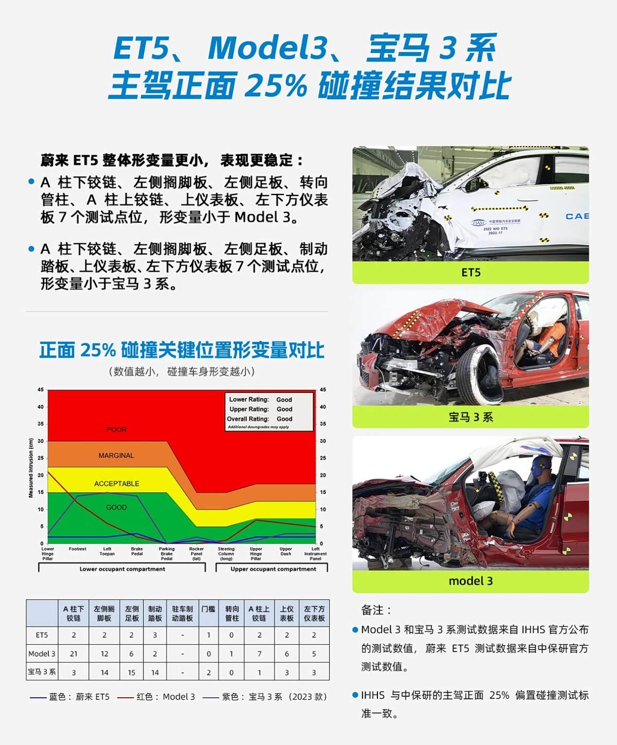 【文章】追求完美安全体验，蔚来ET5中保研测试成绩横扫同级别车型_车家号_汽车之家