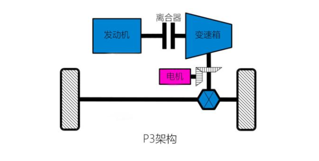 【文章】P0-P4电机架构解析，电机的位置与组合，P3篇_车家号_汽车之家