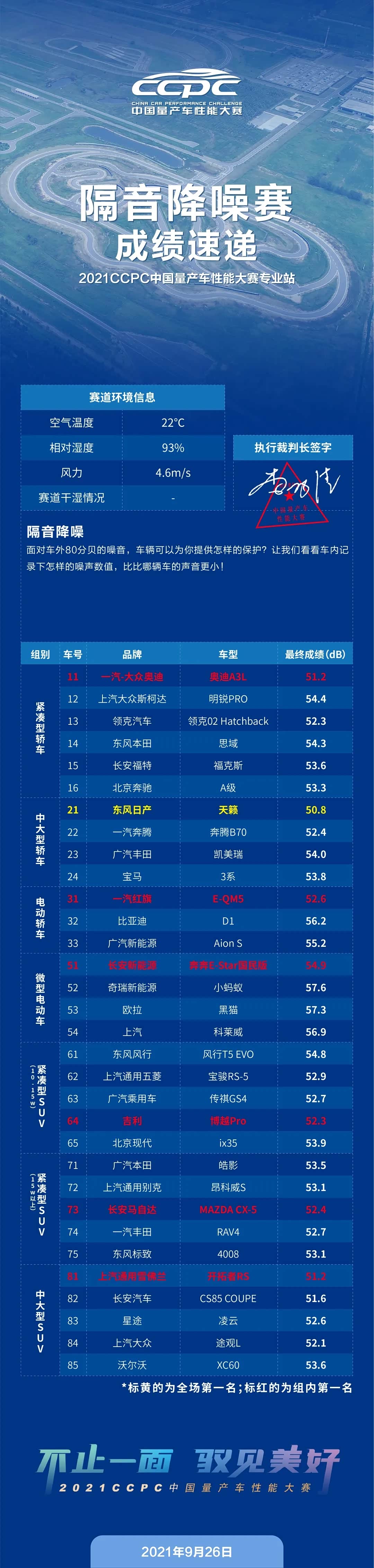 2021CCPC中国量产车性能大赛东海博世站完整纪实