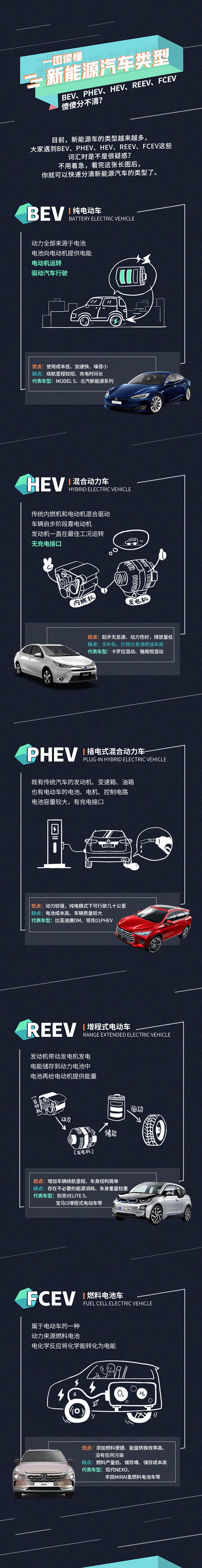 BEV、PHEV、HEV、REEV、FCEV傻傻分不清？一图读懂新能源车类型_车家号_发现车生活_汽车之家