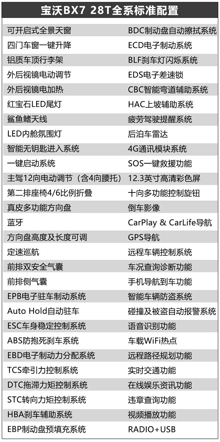 【文章】宝沃BX7配置分析 5座四驱豪华型/7座两驱豪华型值得购买_车家号_汽车之家