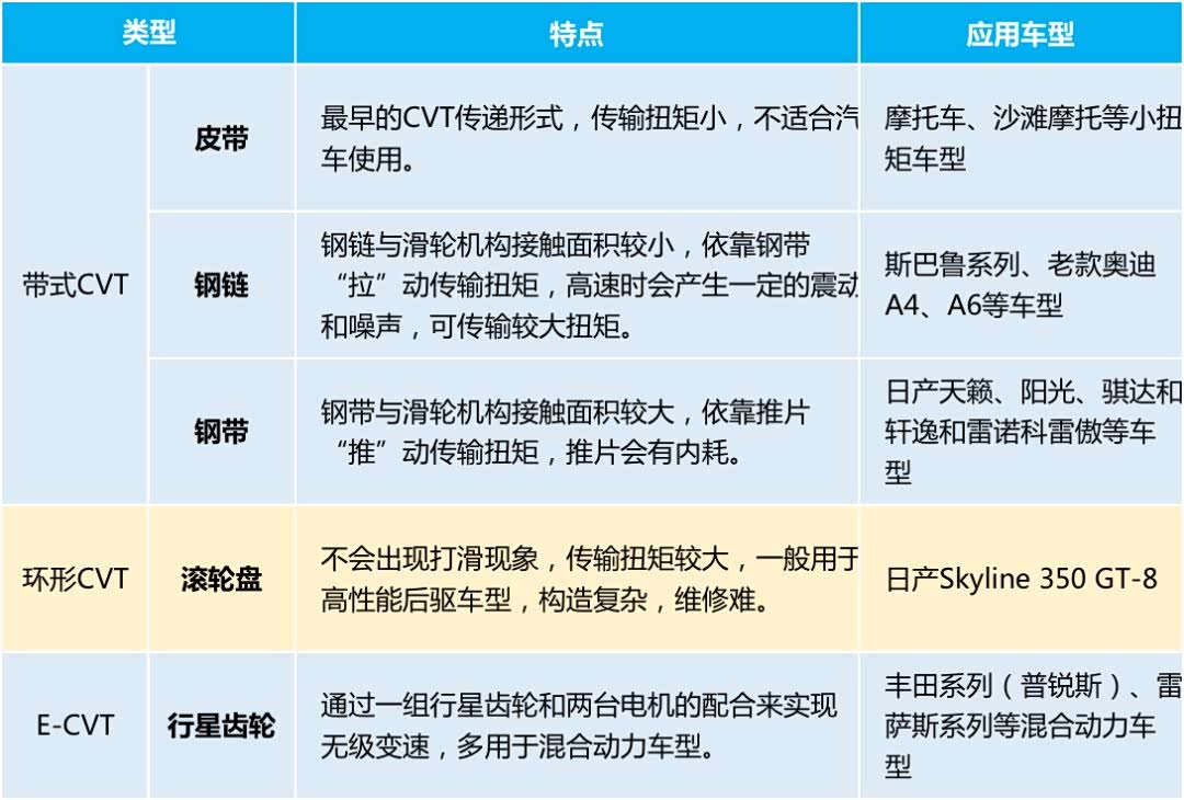 50张图，6000字，带你搞懂CVT变速箱_车家号_发现车生活_汽车之家
