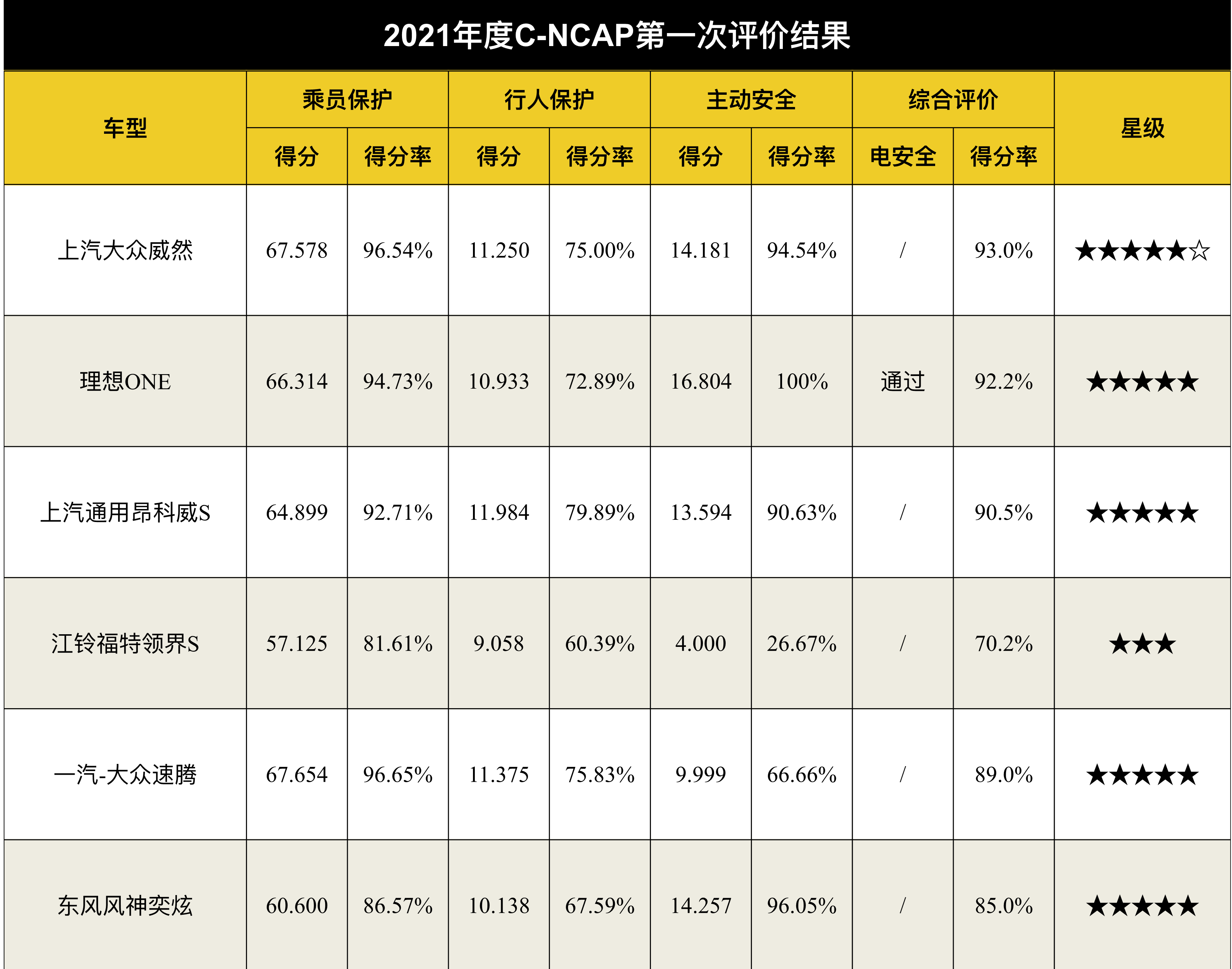 上汽大众威然获C-NCAP五星+成绩，中汽中心发布首批测评结果_车家号_发现车生活_汽车之家