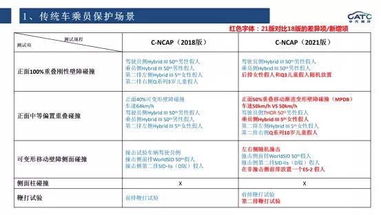 【重磅】解读2021版C-NCAP规则征求意见稿的十大变化_车家号_发现车生活_汽车之家
