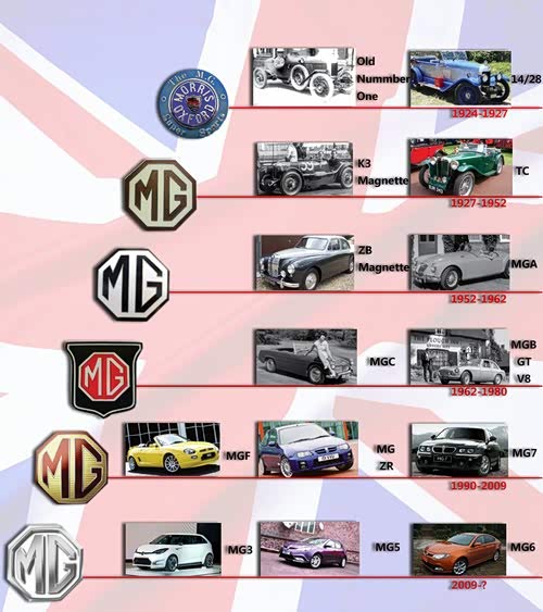 你不知道的MG历史，历经百年沧桑仍保持运动之心_车家号_发现车生活_汽车之家