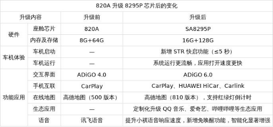 3999众筹8295芯片，传祺GS8老车主卡顿的车机终于有救了_车家号_发现车生活_汽车之家