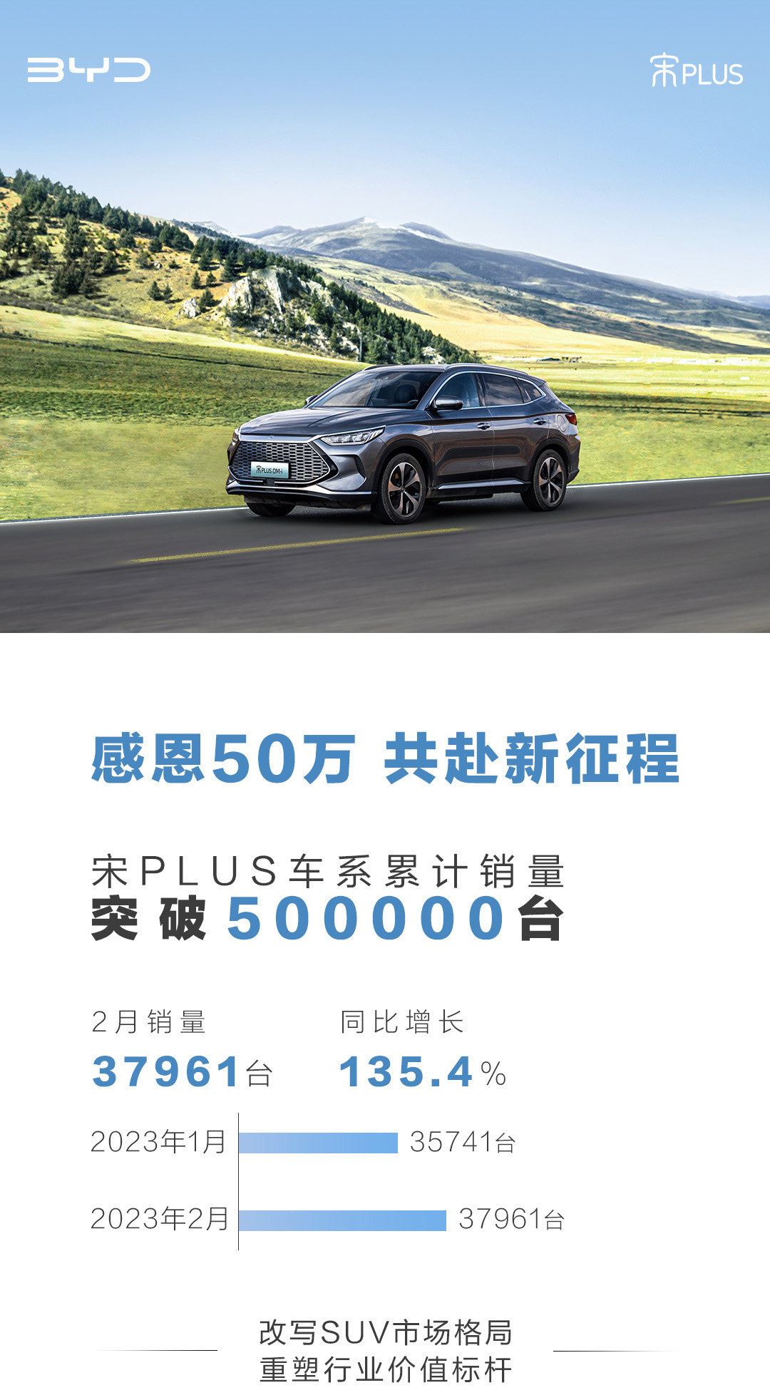 比亚迪宋PLUS车系累计销量突破50万辆 国民神车无疑了_车家号_发现车生活_汽车之家