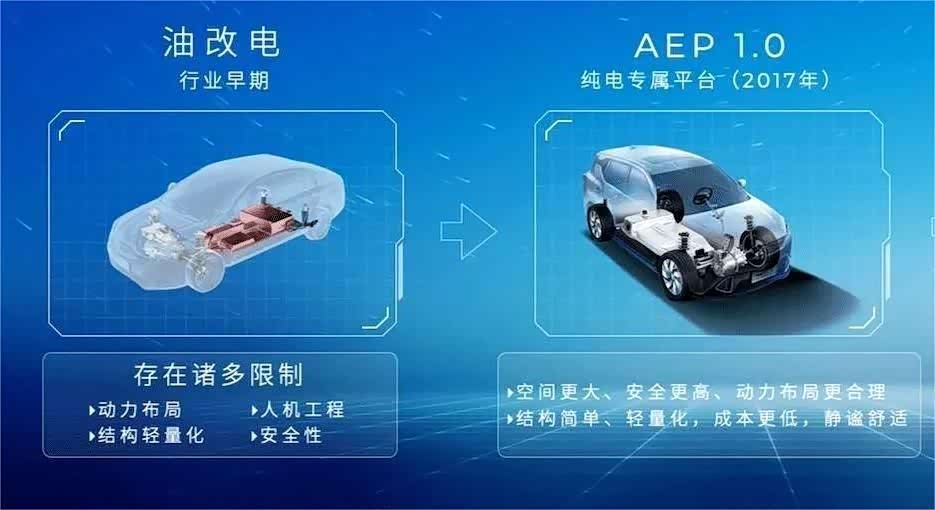 燃擎技术课：动力强操控好，埃安AEP3.0平台性能堪比超跑？_车家号_发现车生活_汽车之家