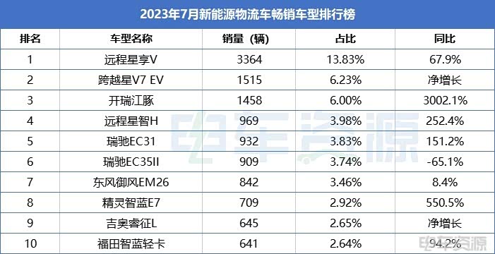 7月畅销车型TOP10：新车的盛宴 跨越星V7 EV起飞 吉奥睿征L上榜_车家号_发现车生活_汽车之家