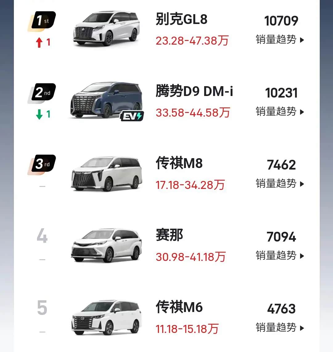 7月MPV销量榜单出炉 腾势D9痛失冠军 传祺M8销量比赛那好_车家号_发现车生活_汽车之家