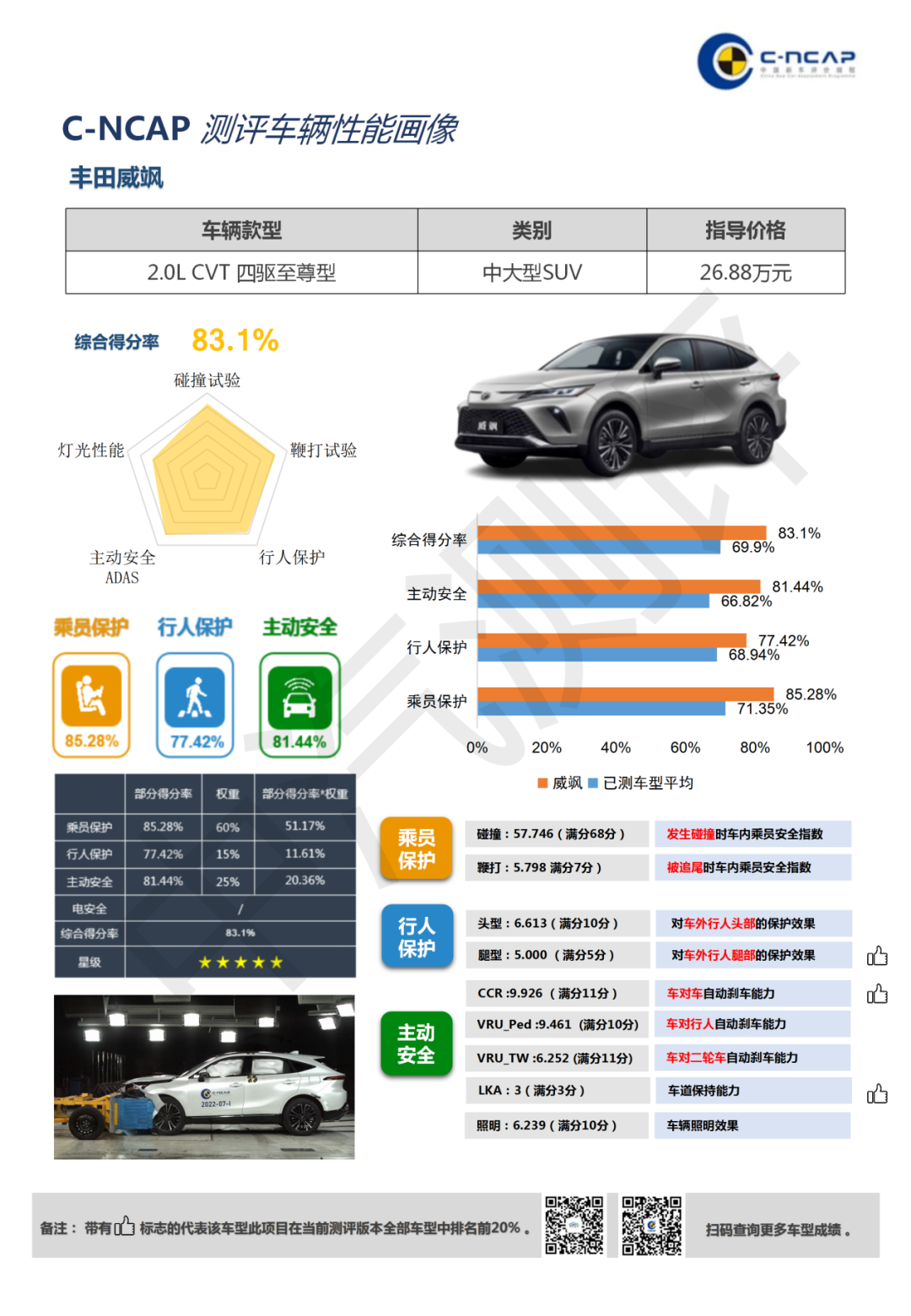 【C-NCAP成绩发布】广汽丰田 威飒_车家号_发现车生活_汽车之家
