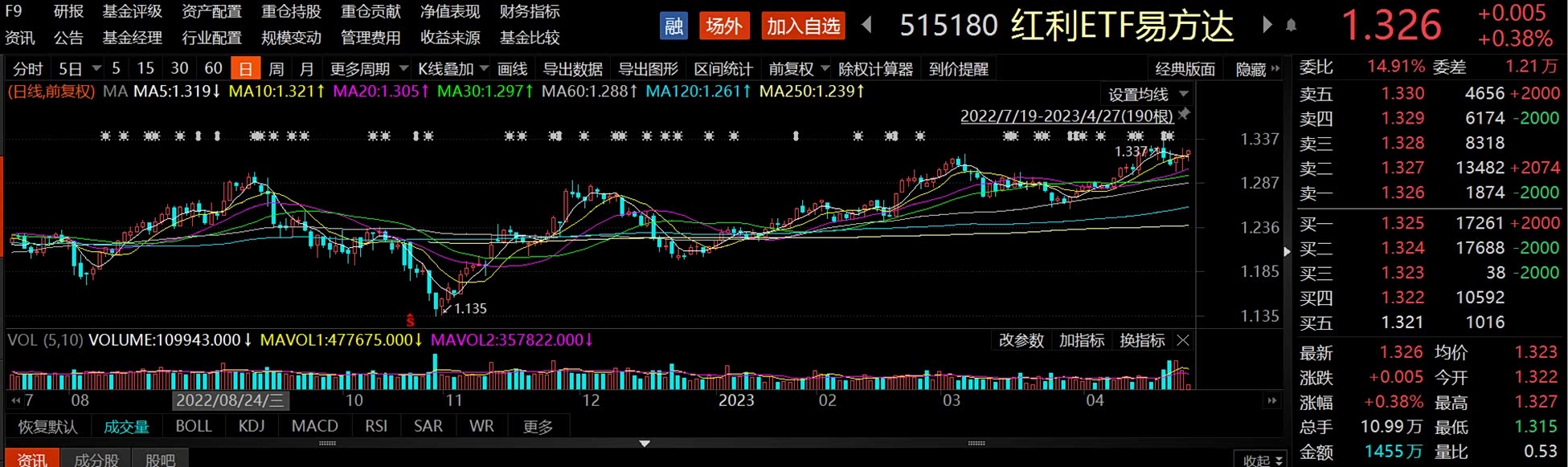 长江传媒涨超10%，红利ETF易方达（515180）今日已涨0.38%_车家号_发现车生活_汽车之家