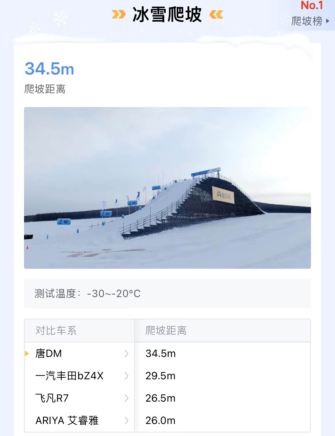 全场唯一超30m爬坡成绩，唐DM-p冰雪冬测太秀了！_车家号_发现车生活_汽车之家