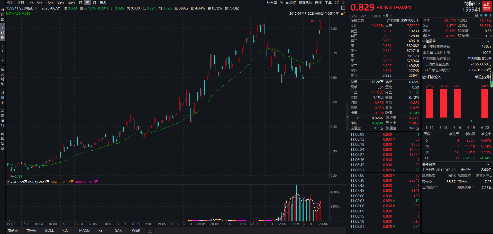 纳指ETF（159941）再次冲击历史最高价，成交额超1亿_车家号_发现车生活_汽车之家