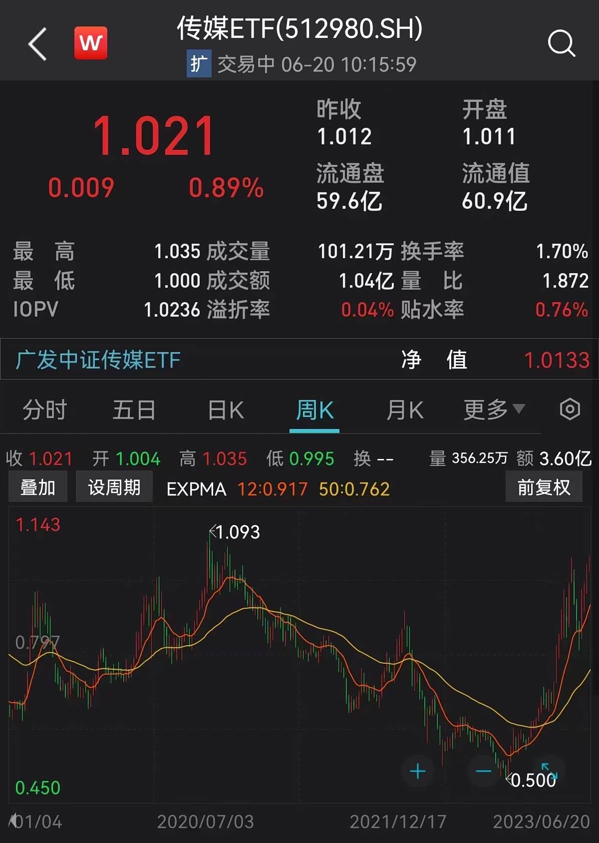 传媒ETF（512980）涨0.89%，权重股世纪华通涨超4%_车家号_发现车生活_汽车之家