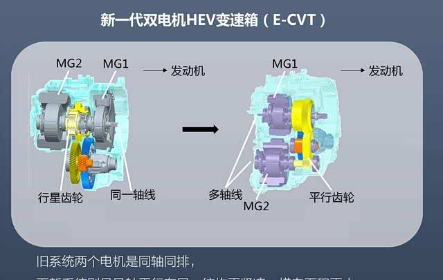 【文章】E-CVT解析：揭秘汽车世界的无极变速新技术！_车家号_汽车之家