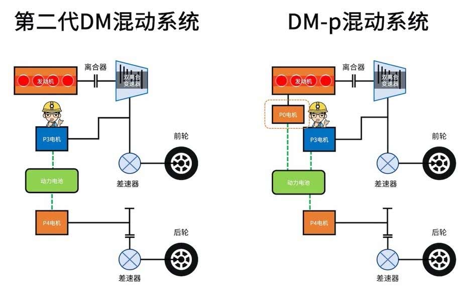 【混动百科】第二代比亚迪DM混动系统，高性能三擎四驱架构基石？_车家号_发现车生活_汽车之家