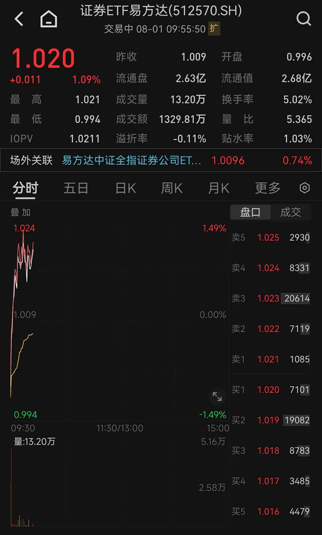 再提“活跃资本市场”，证券ETF易方达（512570）快速拉升涨1.09%_车家号_发现车生活_汽车之家