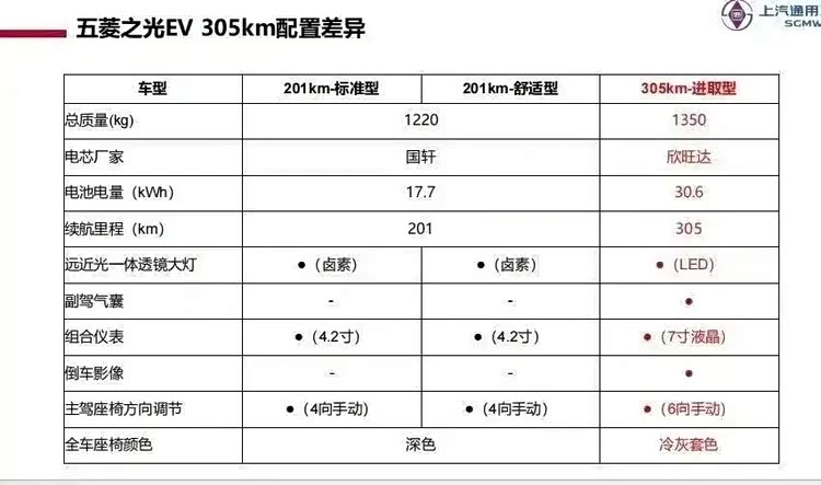 五菱之光EV 305km进取型到店，LED灯+双气囊，摊露营神器来啦！_车家号_发现车生活_汽车之家