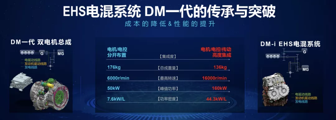 【讲堂】DM-i，DM-p，都是DM，“i”与“p”有何差别？_车家号_发现车生活_汽车之家