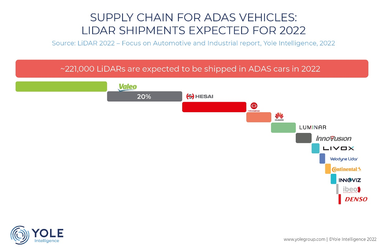Yole Group最新行业报告：禾赛获得车载激光雷达领域多项第一_车家号_发现车生活_汽车之家