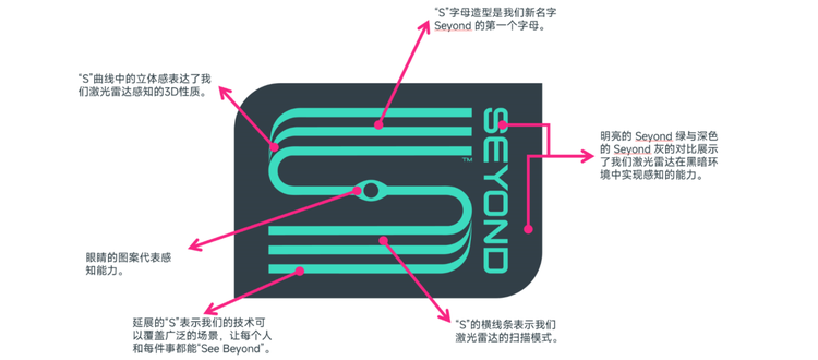 今年卖了15万台激光雷达的图达通品牌焕新，英文名变为“Seyond”_车家号_发现车生活_汽车之家