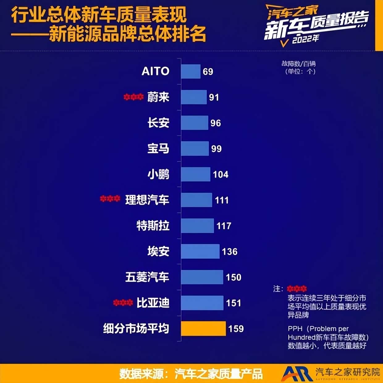 2022新车质量排行榜：赛力斯AITO排名新能源榜首_车家号_发现车生活_汽车之家