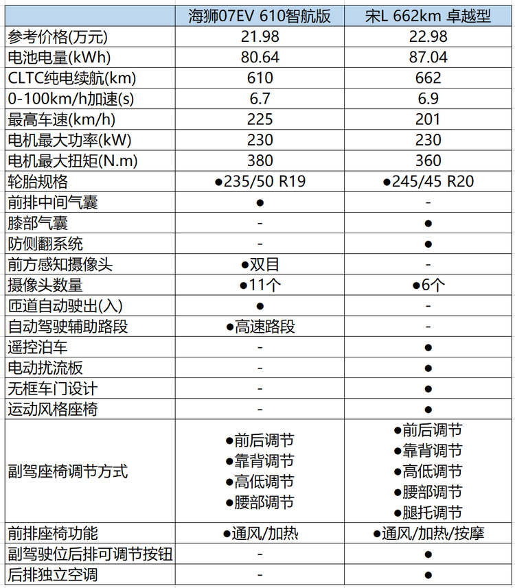 价格大范围重叠，配置有差异 海狮07EV与宋L如何选？_车家号_发现车生活_汽车之家