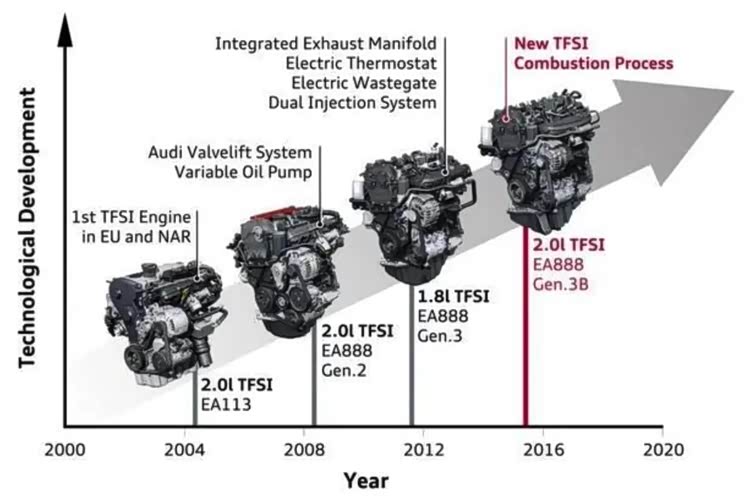 为何大众没有国产第四代EA888 Evo4？原因是第五代EA888即将国产_车家号_发现车生活_汽车之家