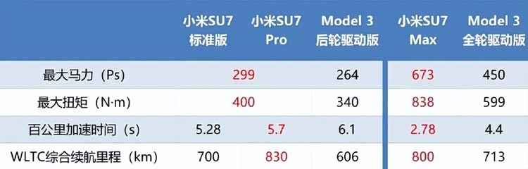【对比】20万以上的纯电车 小米SU7 VS 特斯拉Model 3_车家号_发现车生活_汽车之家