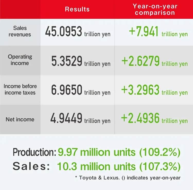 丰田去年狂赚2500亿，净利润是12家中国车企总和的2.5倍_车家号_发现车生活_汽车之家