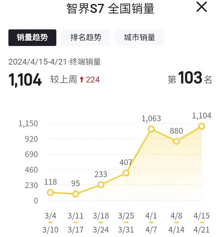 20万级纯电轿车市场，智界S7的销量也打不过小米SU7？_车家号_发现车生活_汽车之家