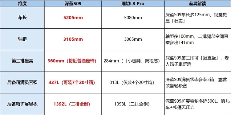 六口之家的“移动家”之争：深蓝S09凭何为理想L8的“破局者”？_车家号_发现车生活_汽车之家