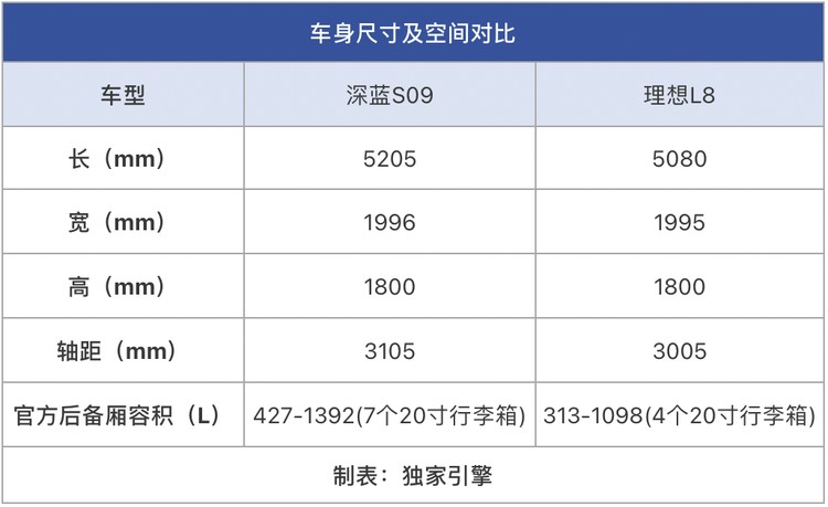 手握30万预算！深蓝S09/理想L8，谁更适配85后精英家庭出行？_车家号_发现车生活_汽车之家