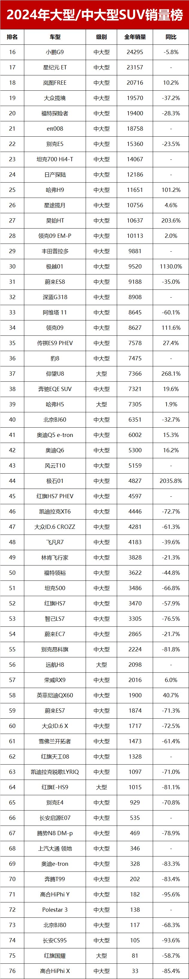 2024年全年大型/中大型SUV销量榜！问界M9第三，理想L6屈居亚军_车家号_发现车生活_汽车之家