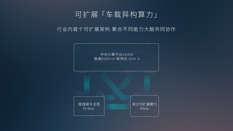【文章】全系8295+4颗Orin X芯片 蔚来2024款车型再次刷新算力天花板_车家号_汽车之家