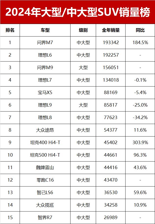2024年全年大型/中大型SUV销量榜！问界M9第三，理想L6屈居亚军_车家号_发现车生活_汽车之家