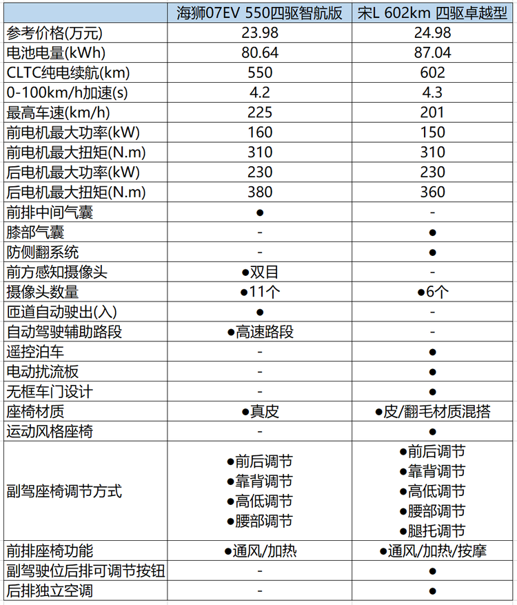 价格大范围重叠，配置有差异 海狮07EV与宋L如何选？_车家号_发现车生活_汽车之家