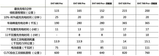 红旗EH7上市，最高纯电续航820公里，售价22.98-30.98万元_车家号_发现车生活_汽车之家