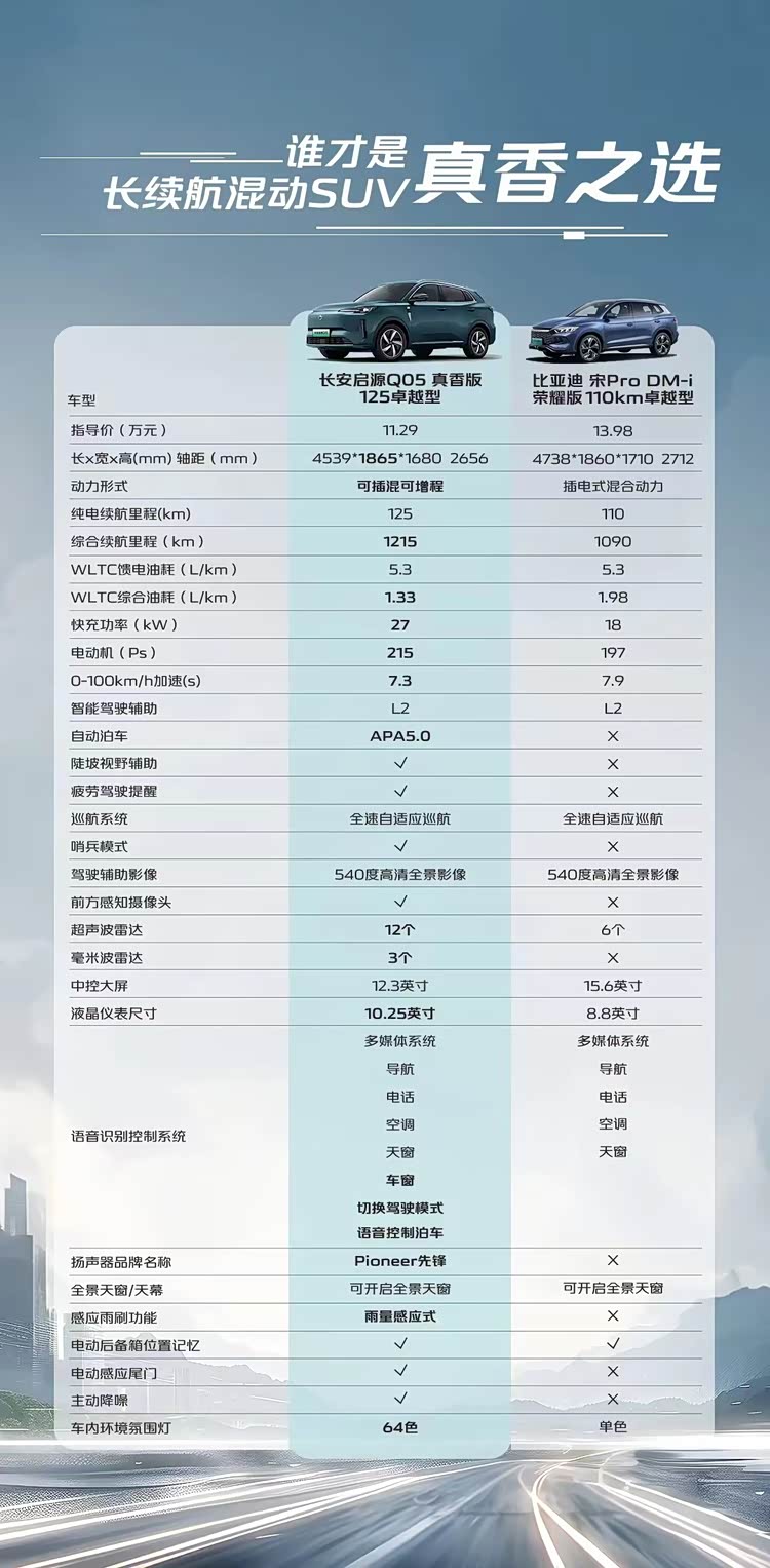 长途驾驶怎么选？长安启源Q05真香版VS比亚迪宋Pro DM-i荣耀版_车家号_发现车生活_汽车之家
